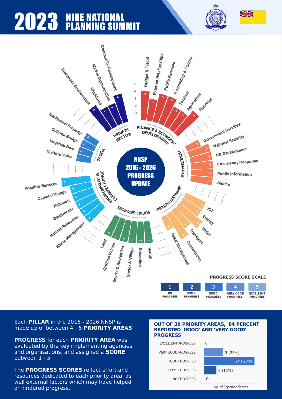 Niue Ministry of Finance