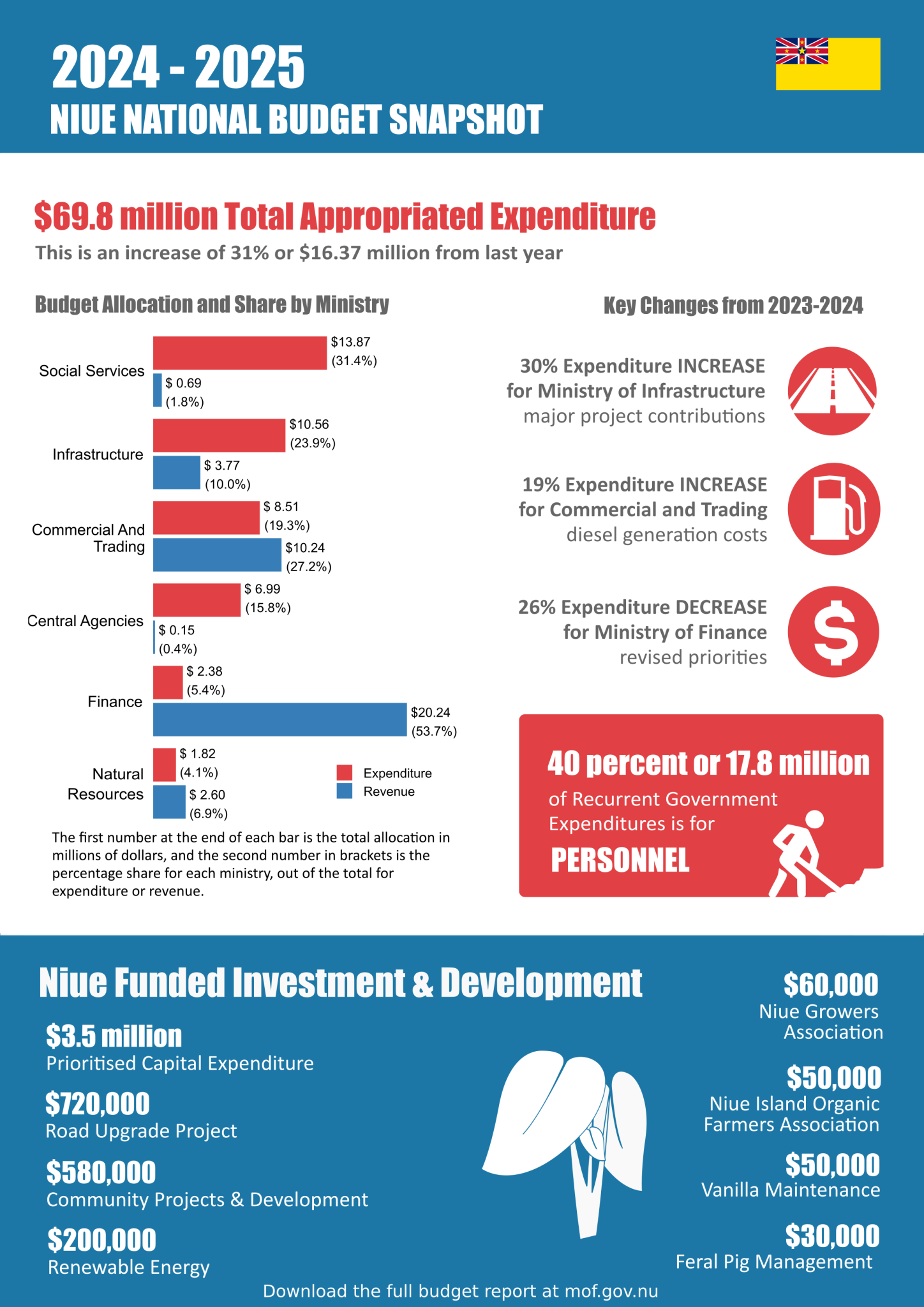 Niue Ministry of Finance